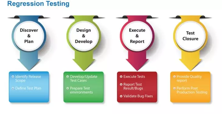 Najboljše prakse pri izvajanju regresijskega testiranja 10367_3