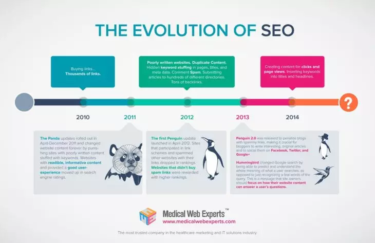 Evolution of Google ma le auala na aʻafia ai SEO 13627_2