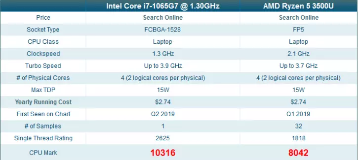 AMD Zen 2-k PUZaren merkatua hartuko du | Intel Ice Lake Benchmark filtratua 13876_2