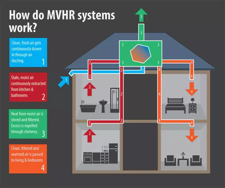 Os feitos sobre os sistemas MVHR 19131_1