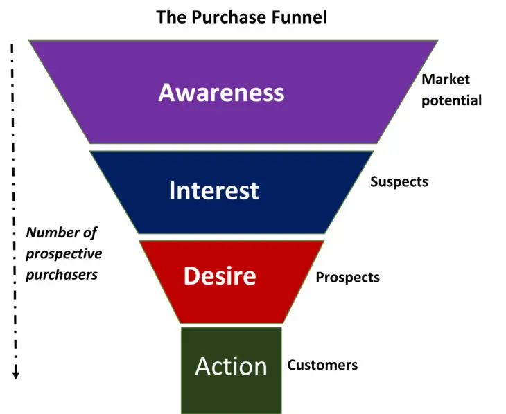 5 Dinge, die Sie über die Marketing-Funnel-Automatisierung wissen sollten - Leitfaden 2022 2112_1