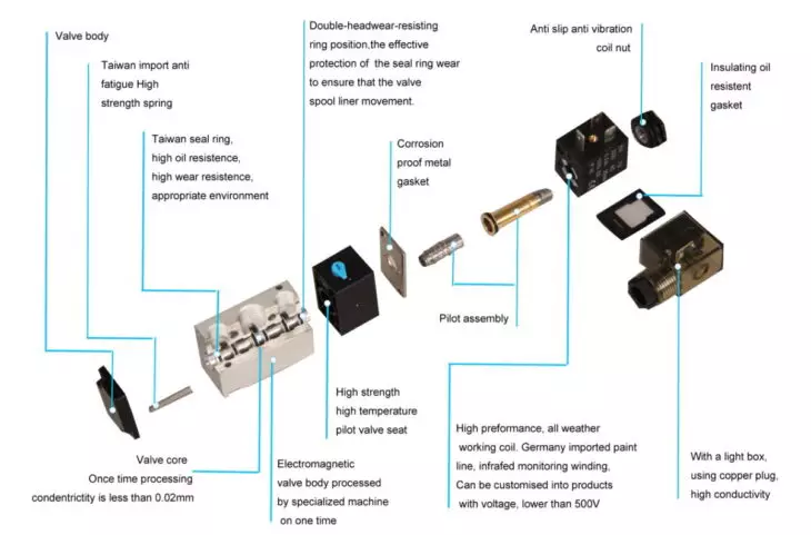 Solenoid Valfler Nedir ve Nasıl Çalışırlar - 2022 Rehberi 2176_1