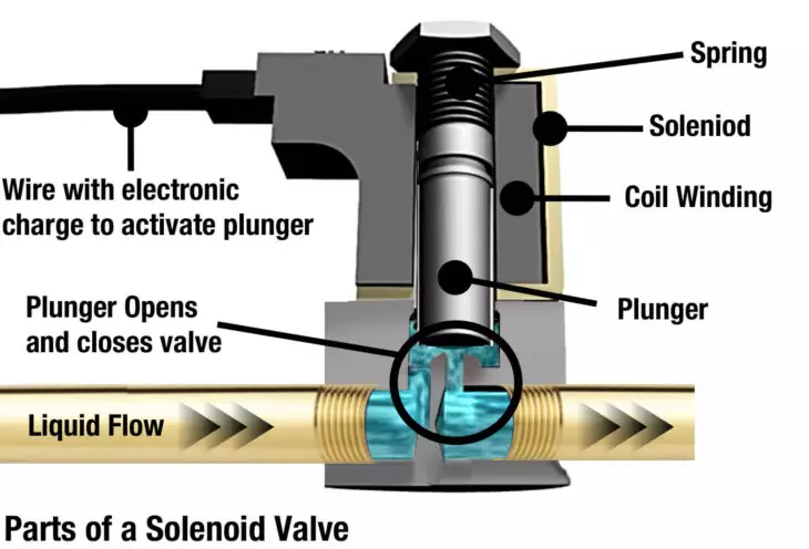 Wat sinn Solenoidventile a wéi funktionnéieren se - 2022 Guide 2176_2