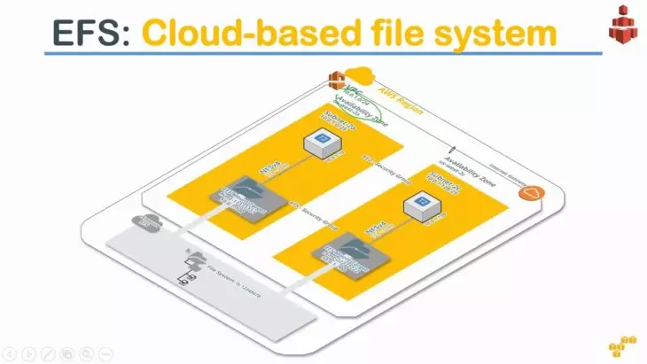 Γίνετε υπερήρωας του Cloud: 4 τρόποι για να κάνετε εύκολες βελτιώσεις στο AWS 22192_3