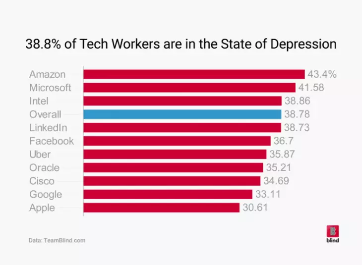 Tutkimuksen mukaan 39 prosenttia teknologia-alan työntekijöistä on masentuneita 23923_2