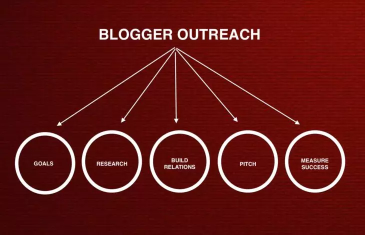 Blogger Outreach Service – Hvordan kan det hjelpe bedriften din 25736_1