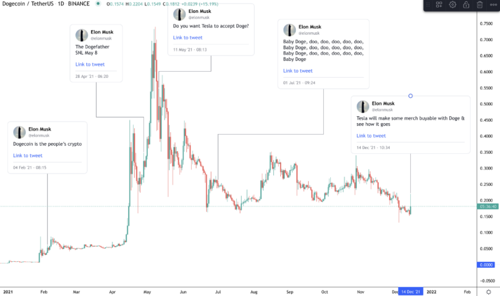 L'impact des tweets d'Elon Musk sur Bitcoin et autres crypto-monnaies 2630_2