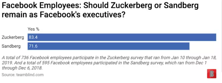 „Facebook“ darbuotojai didžiule dalimi palaiko generalinį direktorių Marką Zuckerbergą ir COO Sheryl Sandberg 27365_3