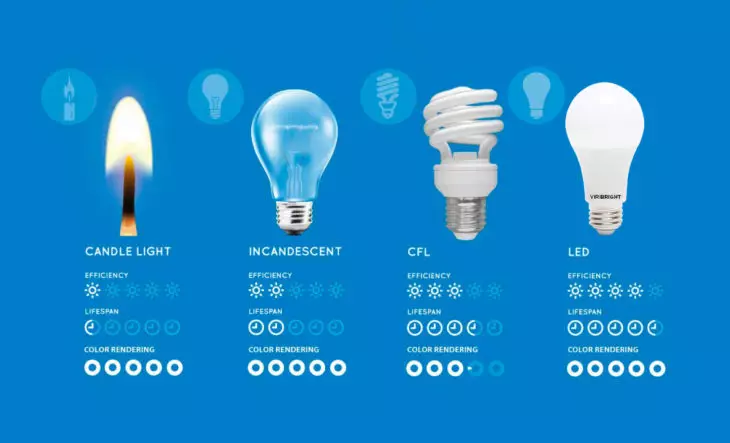 Լավագույն 5 պատճառ, թե ինչու պետք է հաշվի առնել LED լամպերը 29475_1
