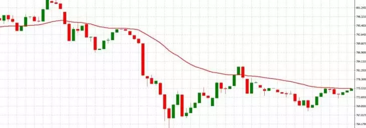 La martingala è una tecnica sicura per i robot Forex? 34371_1