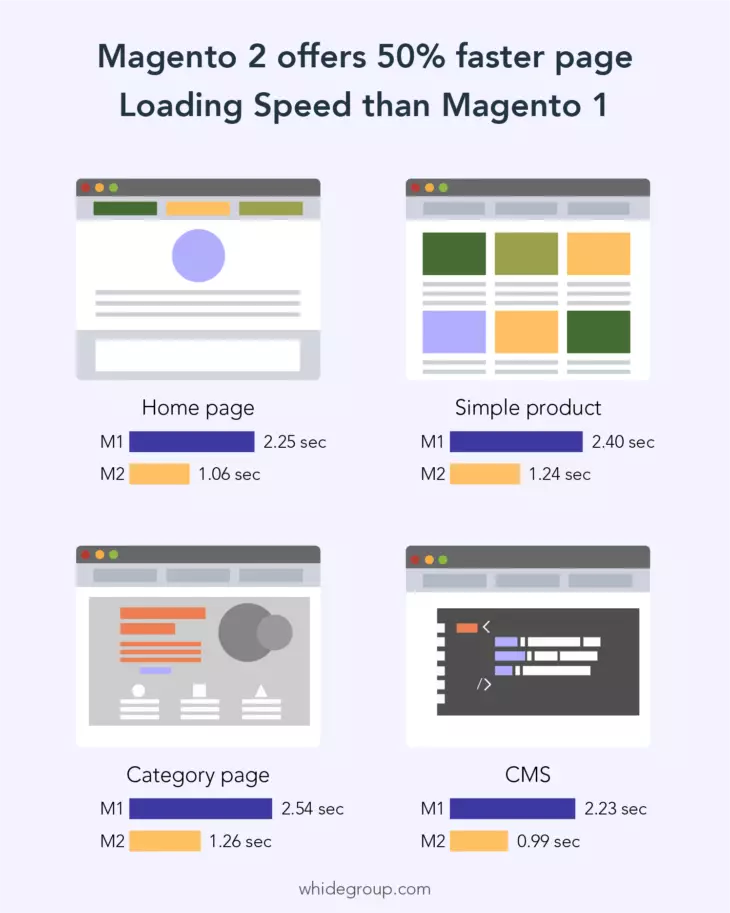 ការធ្វើចំណាកស្រុក Magento 2 - 4 ជំហានសាមញ្ញ 37854_1