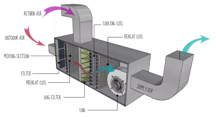 Nejlepší úvahy pro instalaci komerčního AC systému 44690_2