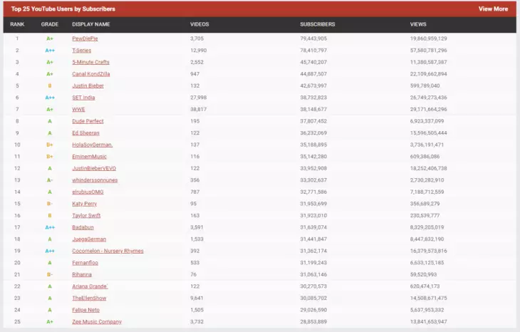 Como aumentar rapidamente o número de subscritores e visualizacións de YouTube 44815_2