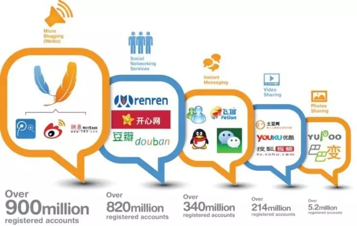 Cómo las redes sociales chinas y los consumidores de alto nivel pueden tener una correlación 51901_1