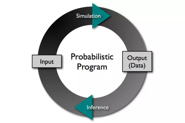 Hvorfor lære probabilistisk programmering 6031_2