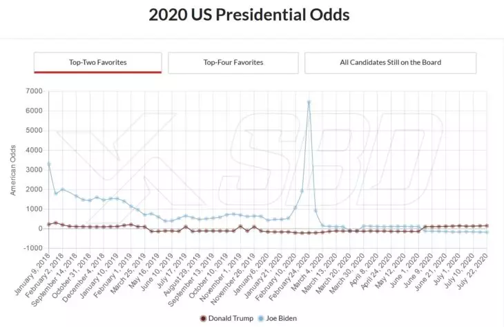 2022 अमेरिकी राष्ट्रपति चुनाव के लिए बिडेन थोड़ा पसंदीदा बनाम ट्रम्प के रूप में उभरे 662_1