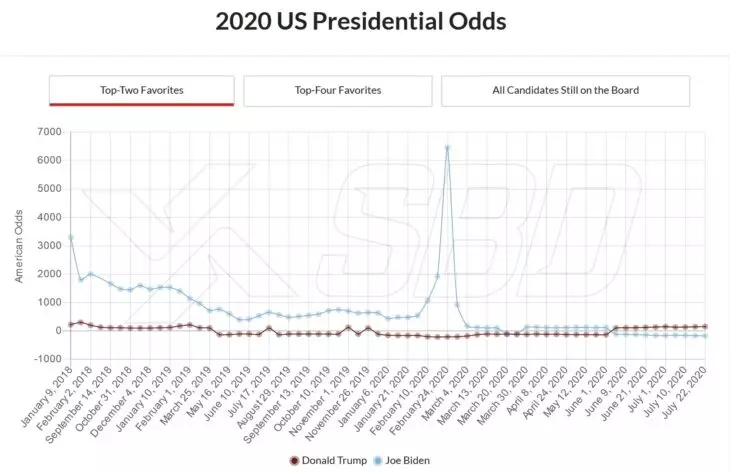 Baýden 2022-nji ýylda geçiriljek ABŞ-nyň prezident saýlawynda Trump-a garşy birneme halanýan ýaly ýüze çykýar 662_1