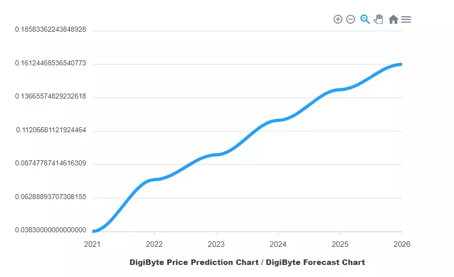 DigiByte transcendeix Bitcoin? Aquí teniu tot el que necessiteu saber! - Guia 2022 6631_3