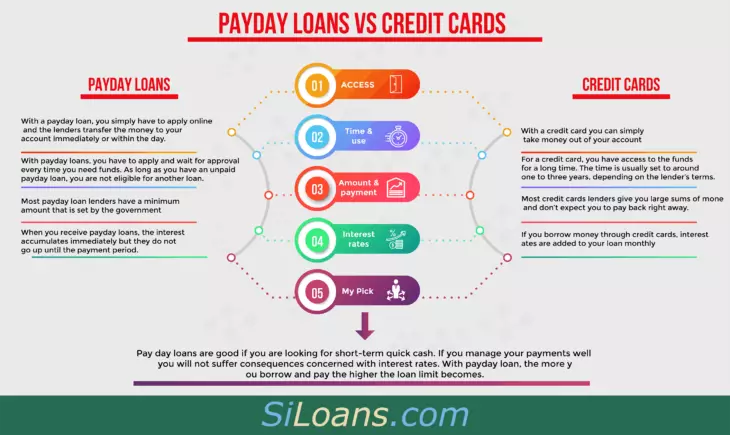 Credit Cards vs Payday Loans 7405_1