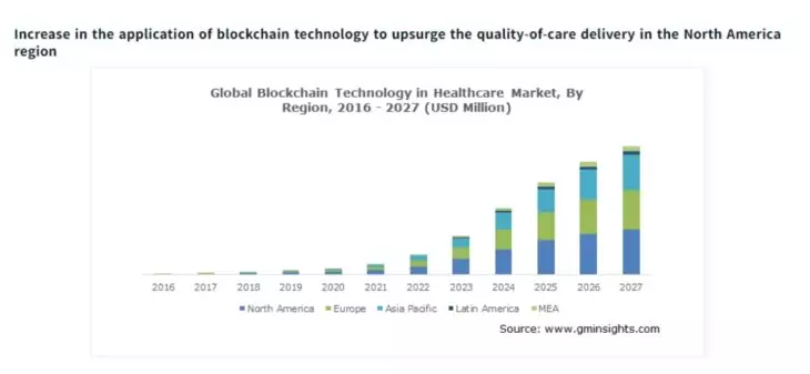 Blockchain nākotne veselības aprūpes nozarē 747_1